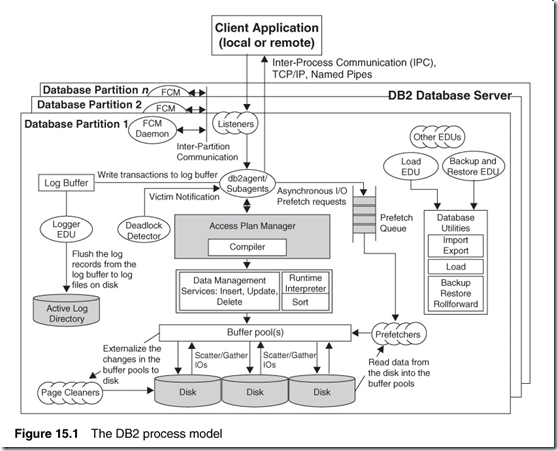 IBM Softwares: DB2 Process Model